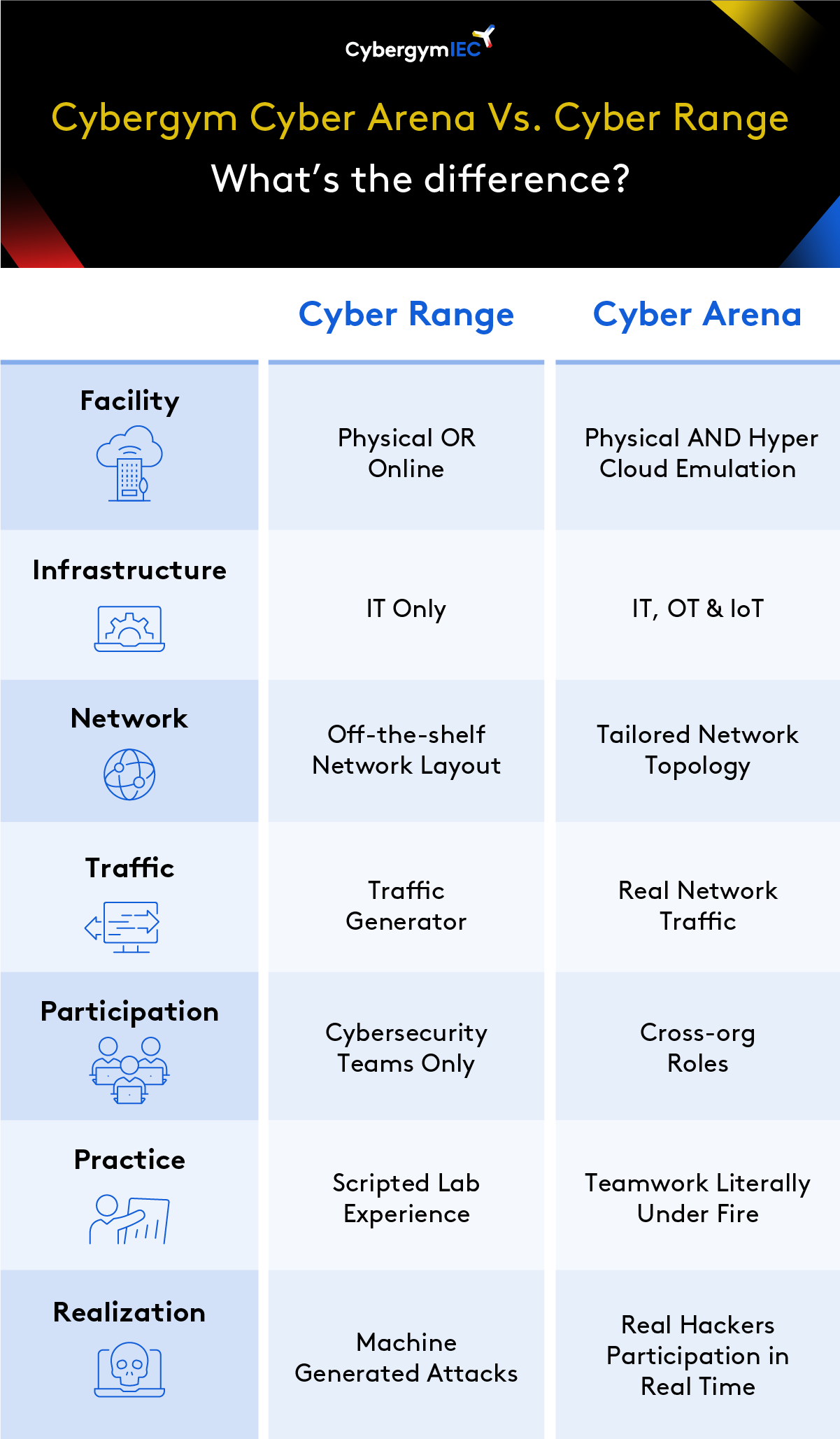 Cyber Range and Cyber Arena – Pros, Cons and Key Differences