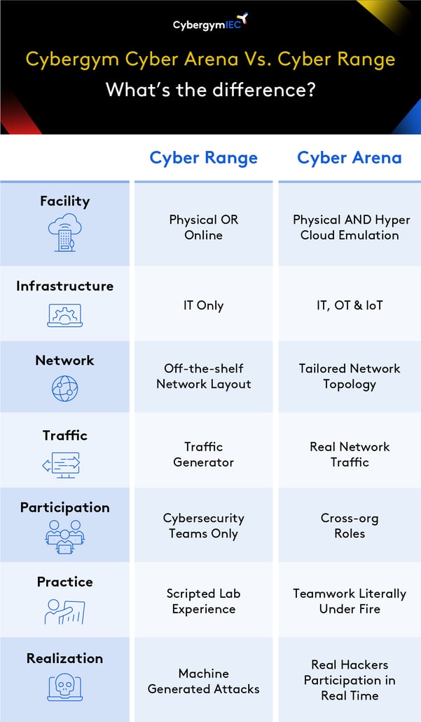 Cyber Range and Cyber Arena – Pros, Cons and Key Differences